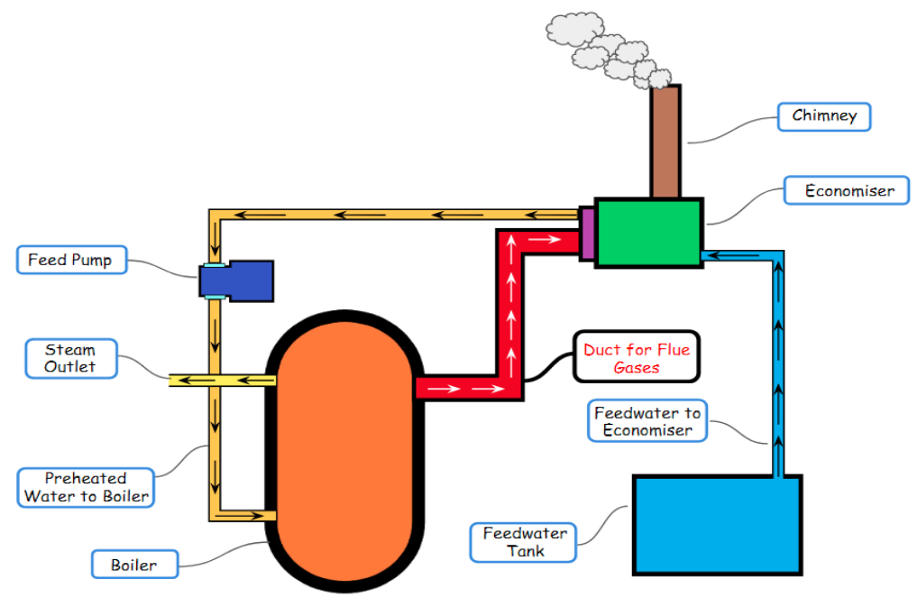 Generating more with less ! Duct design optimization for efficient ...